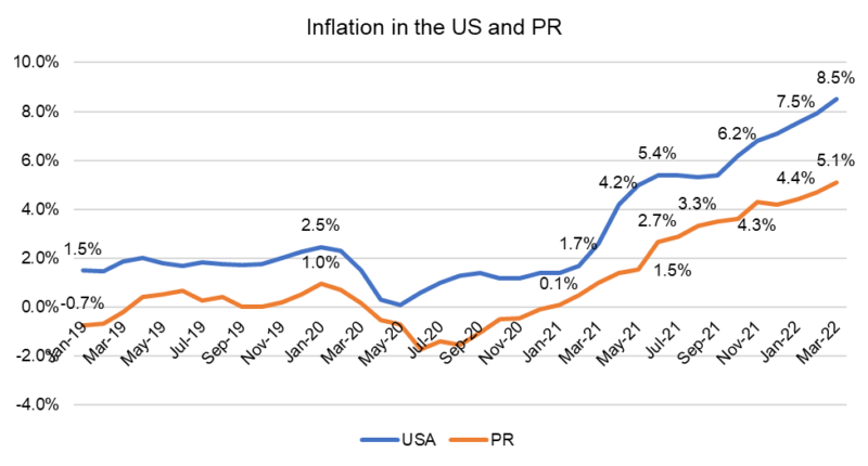Inflation in Puerto Rico hits 5.1% in March 2022 - Intelligent Economics