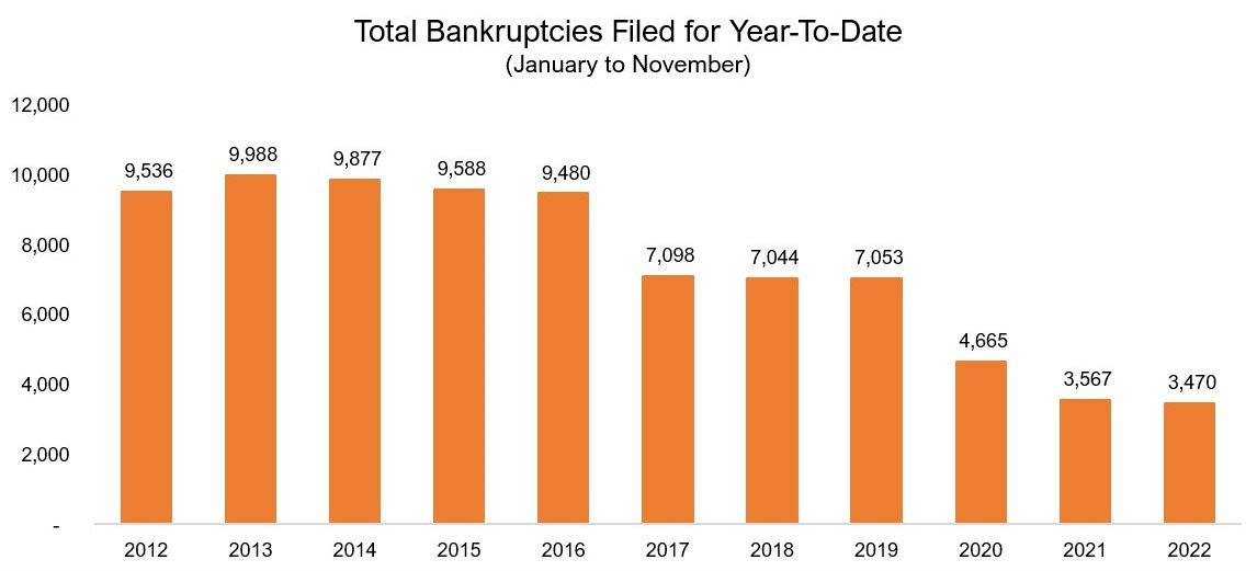 Bankruptcies increased by 10.9% in November 2022 compared to 2021 ...