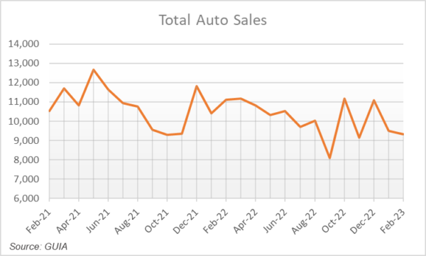 Auto Sales Experienced a Reduction for the Second Consecutive Month in ...