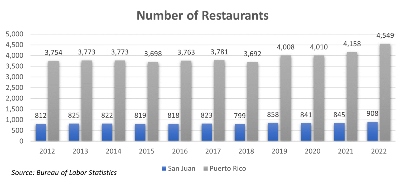 Restaurant Industry Continues Positive Trend - Intelligent Economics