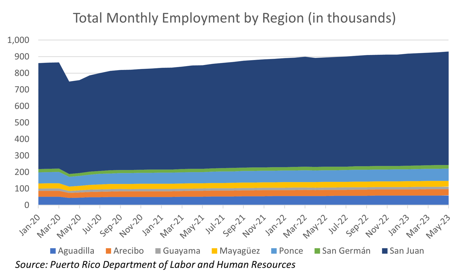 An Evaluation of Employments per Region - Intelligent Economics